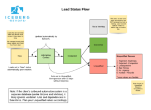 Salesforce Lead Status Best Practices - Iceberg RevOps